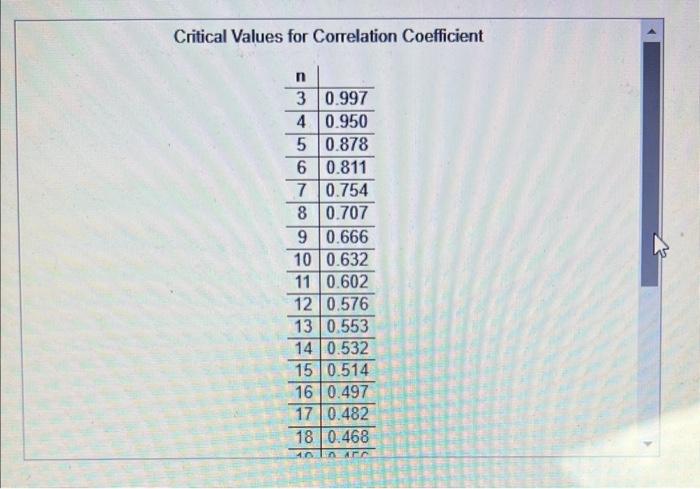 Solved Data tableCritical Values for Correlation | Chegg.com