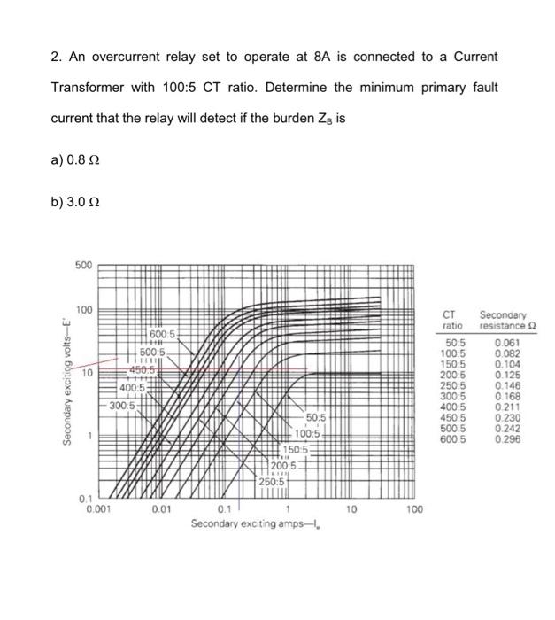 [Solved]: 2. An overcurrent relay set to operate at ( 8 m