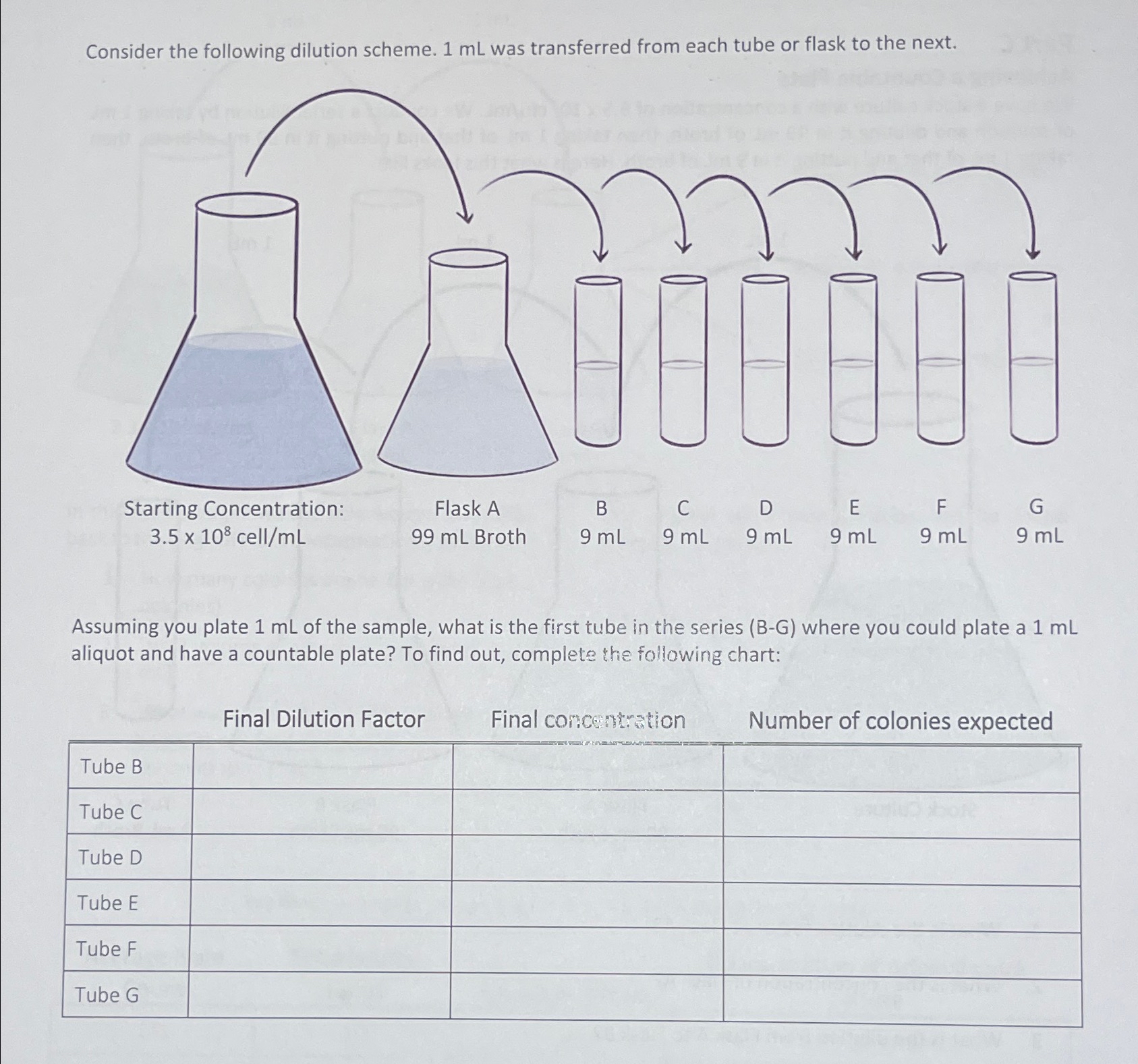 Consider the following dilution scheme. 1mL ﻿was | Chegg.com