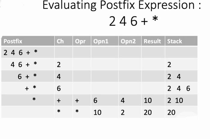 Solved Postfix 246+* 46+ * 6+ Evaluating Postfix Expression | Chegg.com