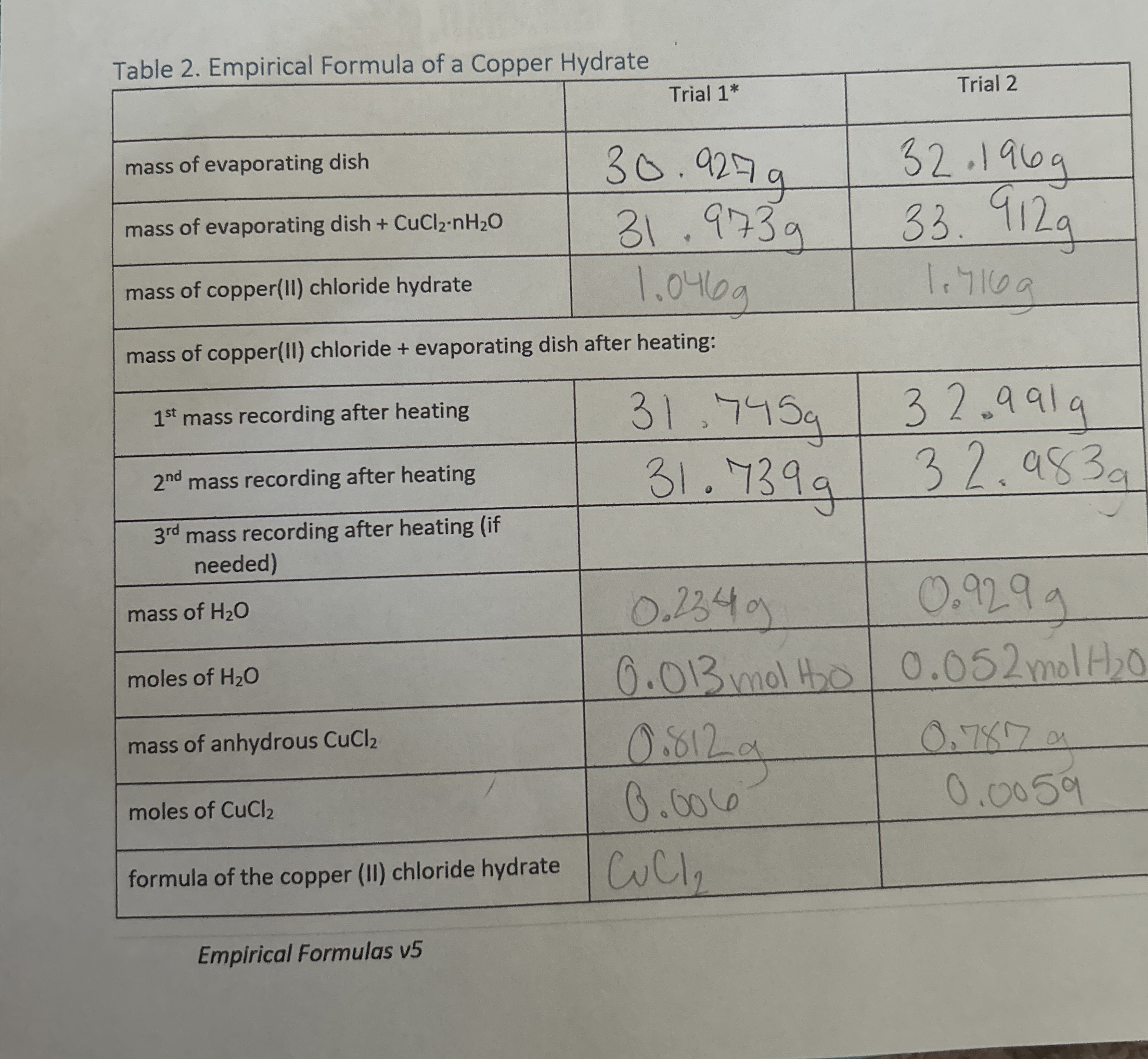 Solved Table 2. ﻿Empirical Formula of a Copper | Chegg.com