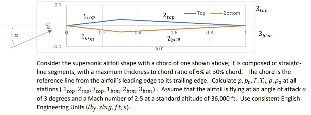 Solved How to solve Consider the supersonic airfoil shape | Chegg.com
