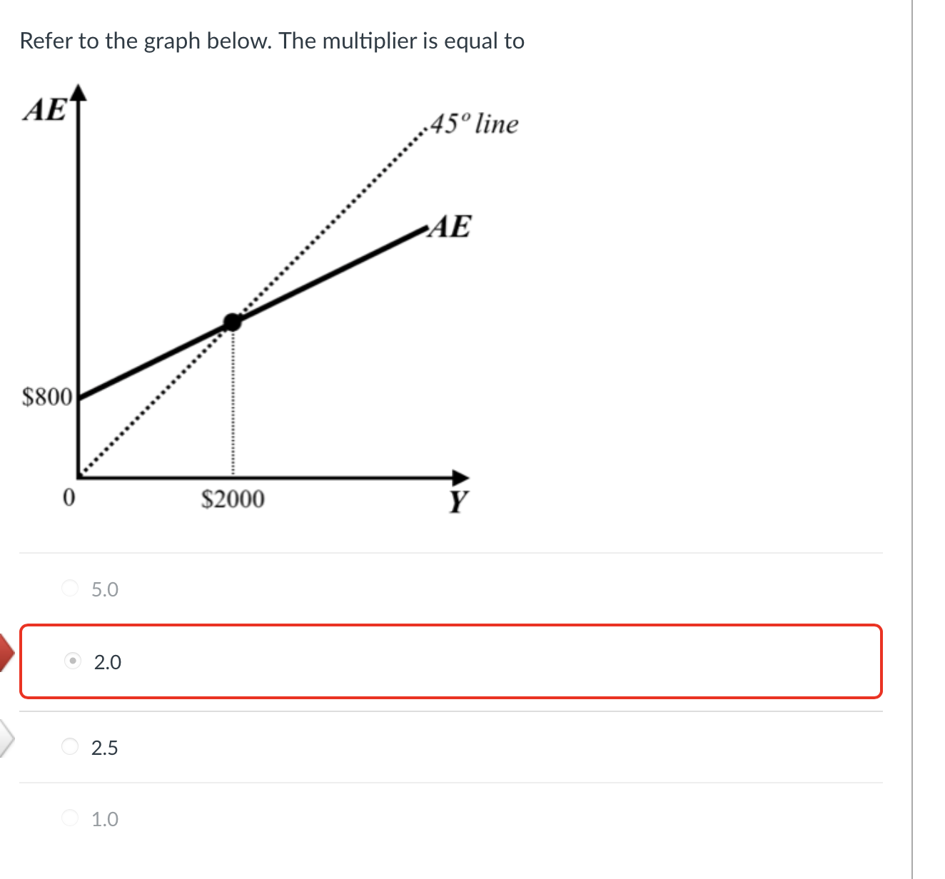 Solved Refer to the graph below. The multiplier is equal | Chegg.com