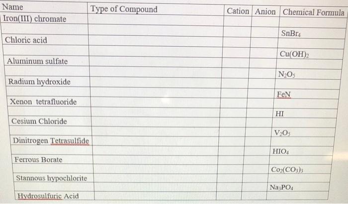 Solved Name Iron(III) chromate Type of Compound Cation Anion | Chegg.com