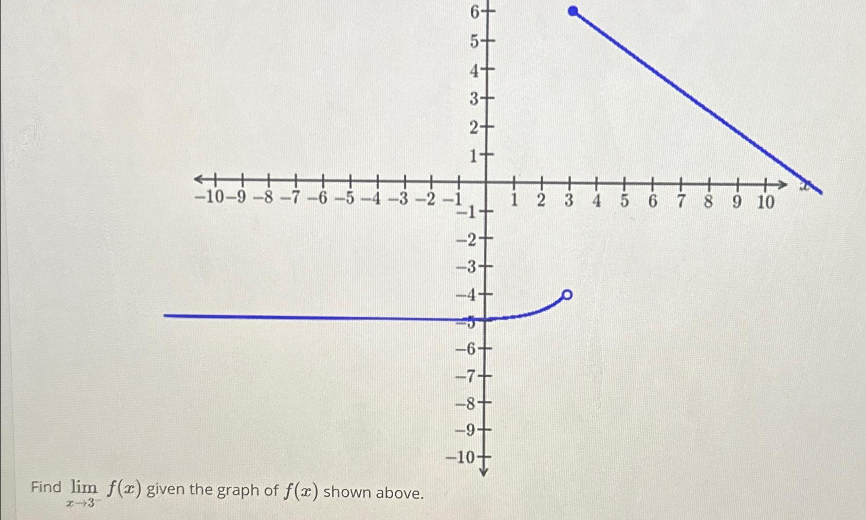 Solved Find limx→3f(x) ﻿given the graph of f(x) ﻿shown | Chegg.com