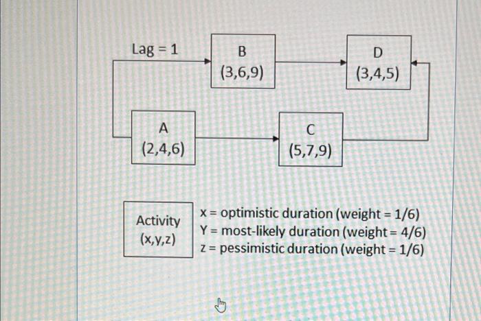 Solved x= optimistic duration ( weight =1/6 ) Y= most-likely | Chegg.com