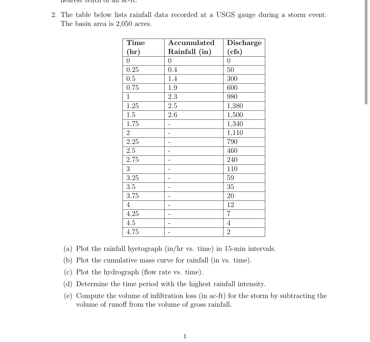 Solved The table below lists rainfall data recorded at a | Chegg.com