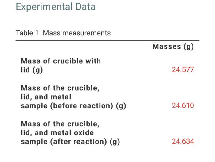 Solved Experimental Data Table 1. Mass measurements Masses | Chegg.com
