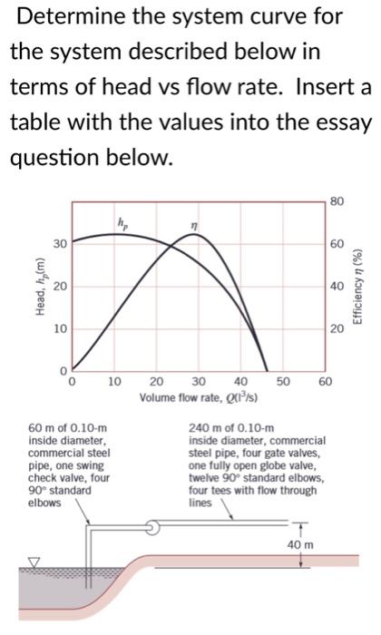 Determine the system curve for the system described | Chegg.com