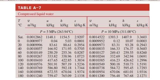 Solved TABLE A-7 Compressed liquid water т U M h 5 U h 3 °C | Chegg.com