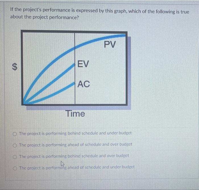 Solved If the project's performance is expressed by this | Chegg.com