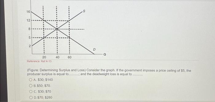 Solved (Figure: Determining Surplus and Loss) Consider the | Chegg.com