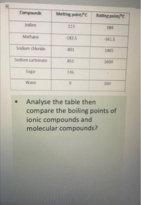 Solved - Analyse the table then compare the boiling points | Chegg.com