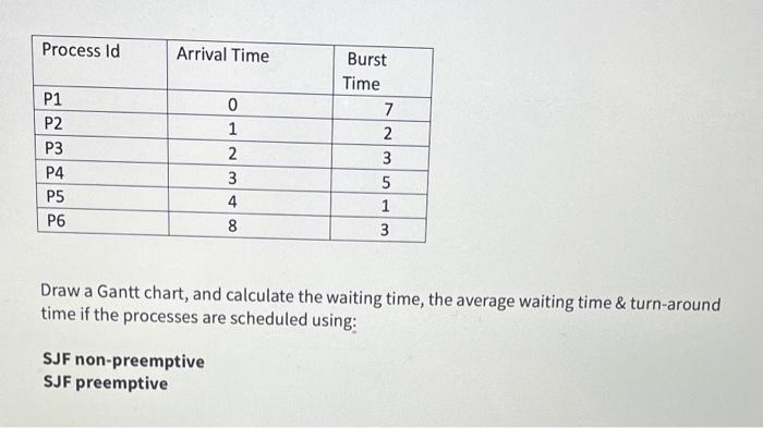 Solved Draw a Gantt chart, and calculate the waiting time, | Chegg.com
