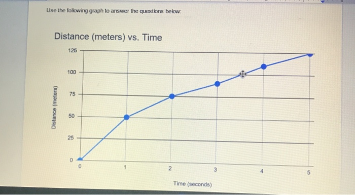 Solved Use the following graph to answer the questions | Chegg.com