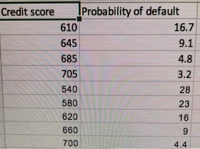 Solved Credit score Probability of default 610 685 705 660 | Chegg.com
