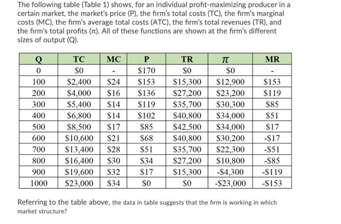 Solved The following table (Table 1) shows, for an | Chegg.com