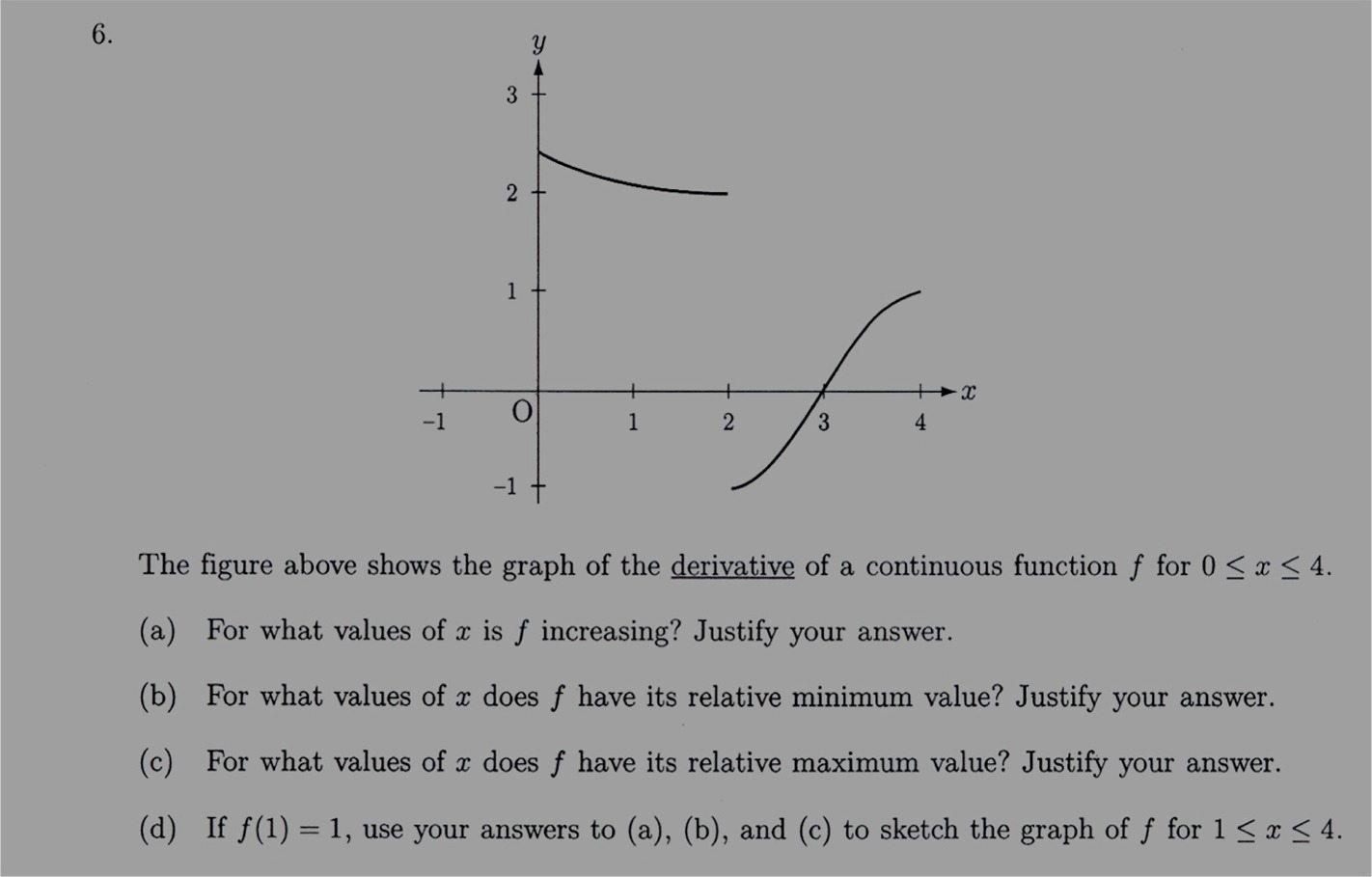Solved The figure above shows the graph of the derivative of | Chegg.com