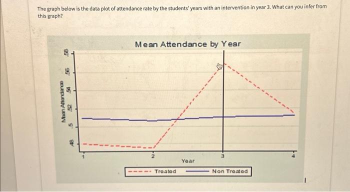 Solved The graph below is the data plot of attendance rate | Chegg.com