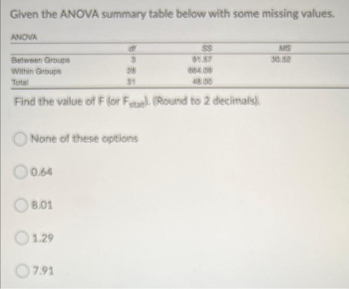 Solved Given the ANOVA summary table below with some missing | Chegg.com