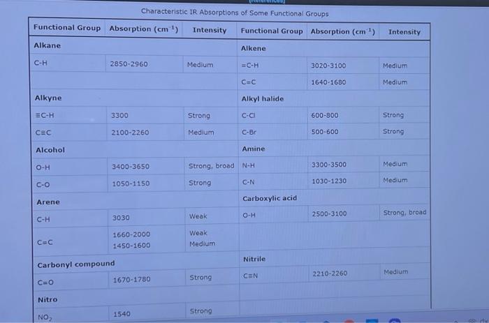 Solved Characteristic IR Absorptions of Some Functional | Chegg.com