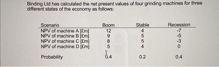 Solved Binding Ltd has calculated the net present values of | Chegg.com