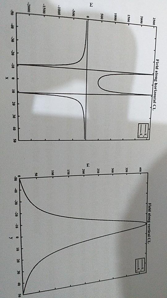 Solved Field along horizontal CL 2500 Field aloug vertical | Chegg.com