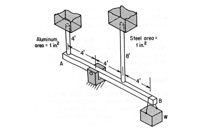Solved The pinned beam AB, ﻿assumed rigid and weightless, | Chegg.com