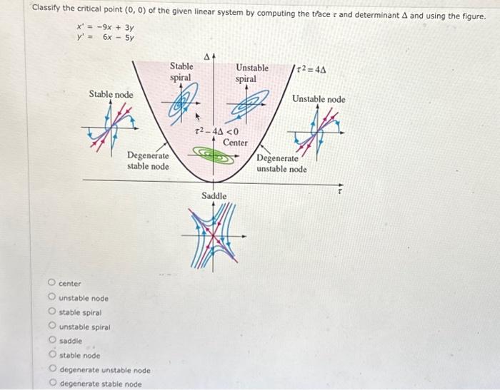 Solved Classify the critical point (0,0) of the given linear | Chegg.com