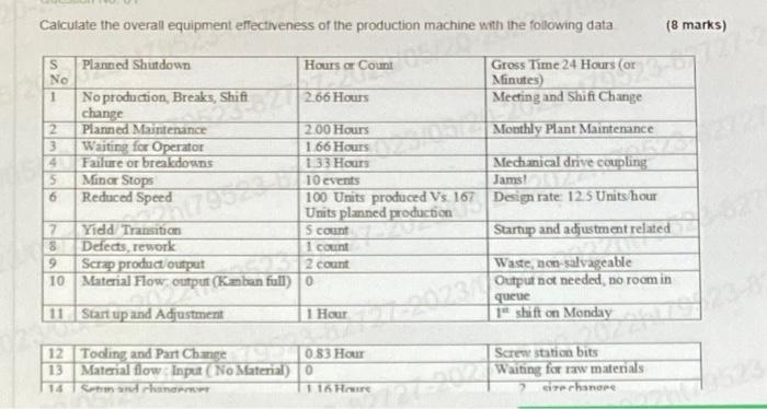 Calculate the overall equipment effectiveness of the | Chegg.com