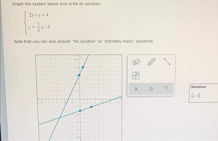 Solved Graph the system below and write its solution. 2x+y=4 | Chegg.com