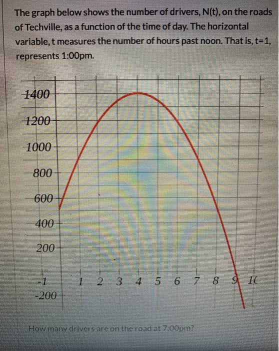 Solved The graph below shows the number of drivers, N(t), on | Chegg.com