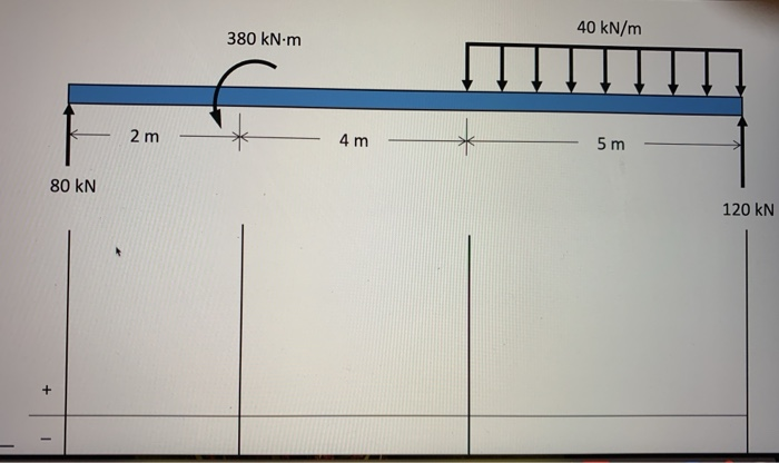 Solved 40 kN/m 380 kNm 2 m 4 m 5 m 80 KN 120 KN + | Chegg.com