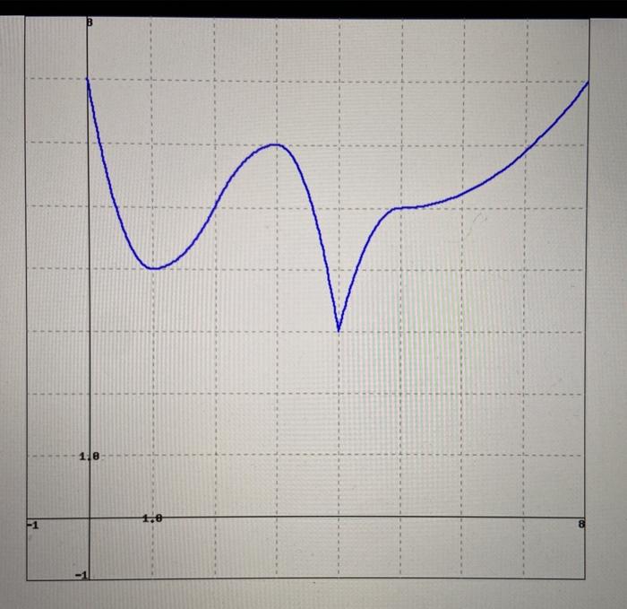 Solved 1 Point Use The Given Graph Of The Functionſ To 