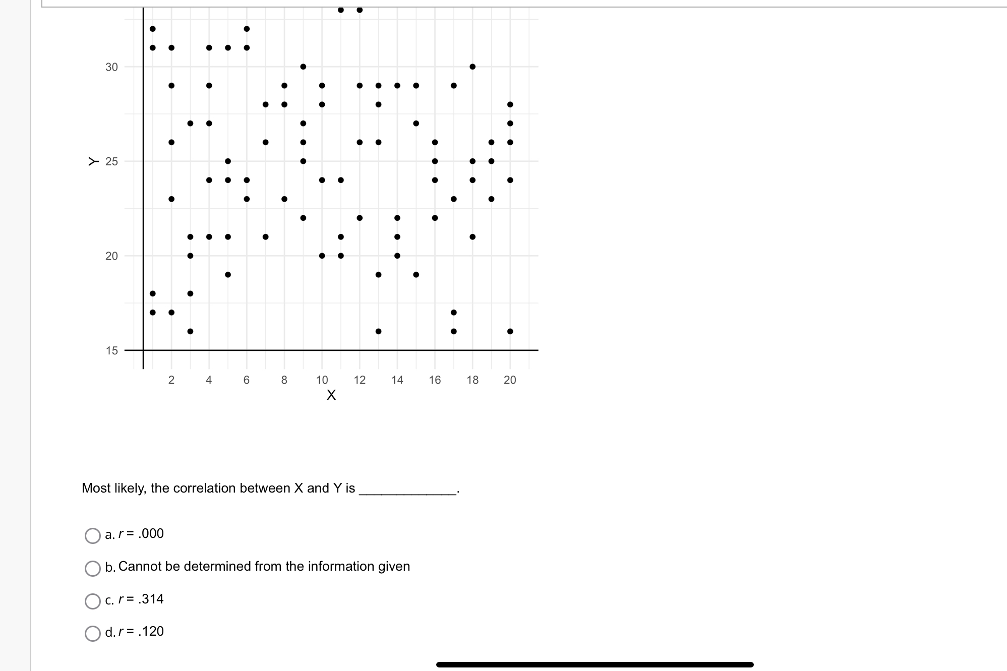 Solved Most likely, the correlation between x ﻿and Y | Chegg.com