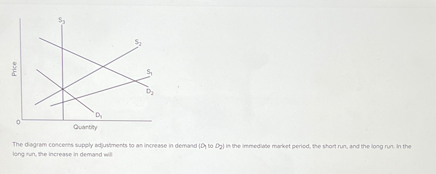 Solved The diagram concerns supply adjustments to an | Chegg.com
