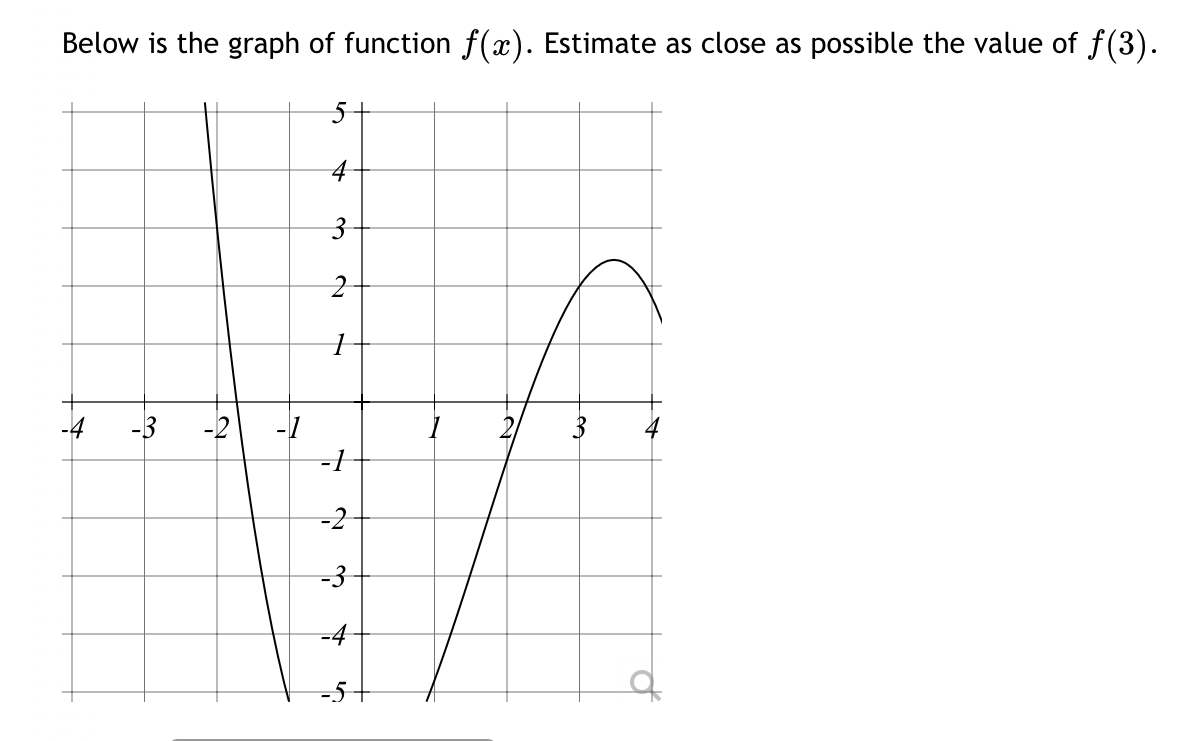 Solved Below is the graph of function f(x). ﻿Estimate as | Chegg.com