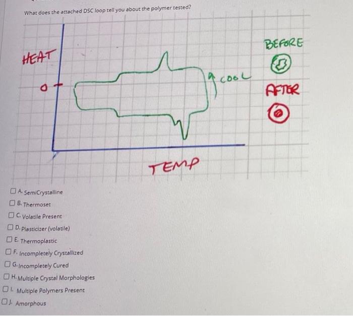 Solved What does the attached DSC loop tell you about the | Chegg.com