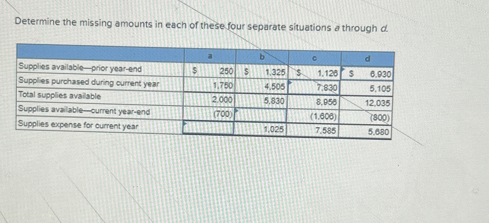 Solved Determine the missing amounts in each of these four | Chegg.com