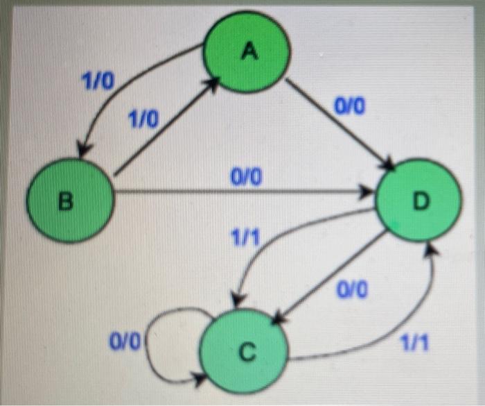 Solved for the state diagram shown. How many flip flops | Chegg.com