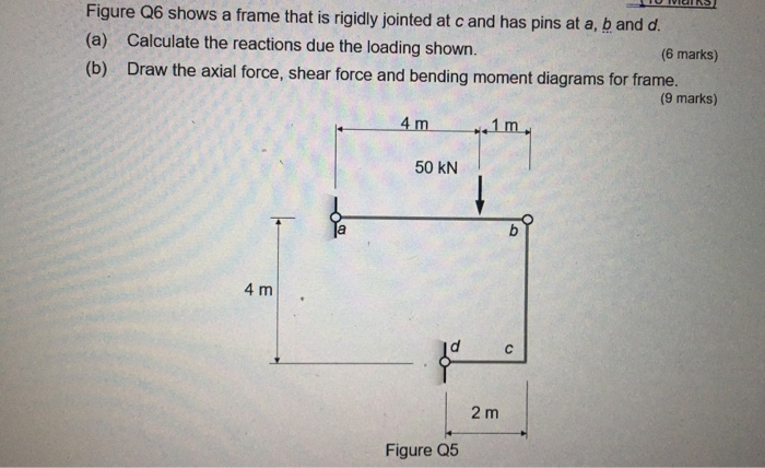 Solved Figure Q6 shows a frame that is rigidly jointed at c | Chegg.com