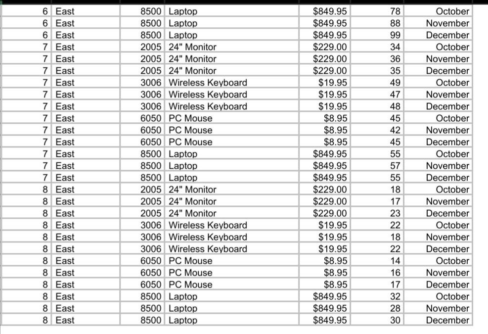 Solved The Excel file Store and Regional Sales Database | Chegg.com