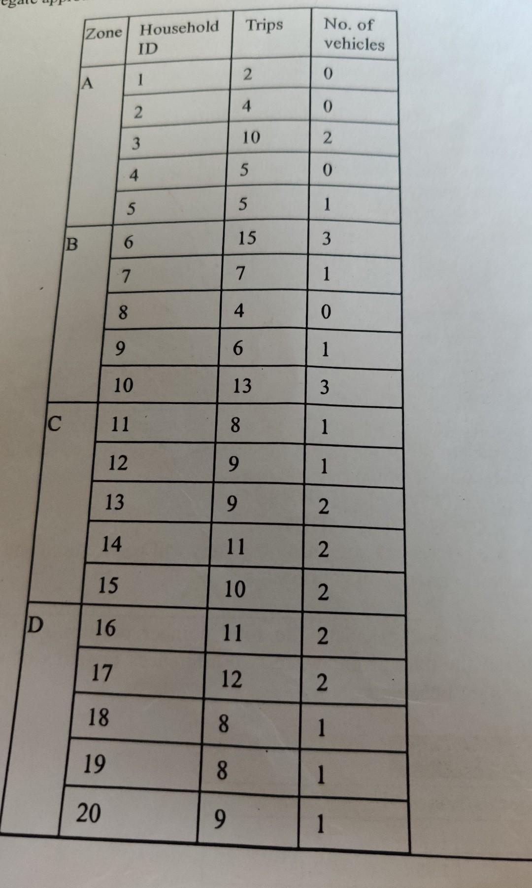 Develop a model for trip production using aggregate | Chegg.com