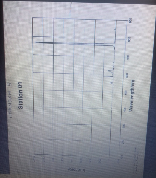 Drawer Lab Section I. Known Cation Data Known Cation | Chegg.com