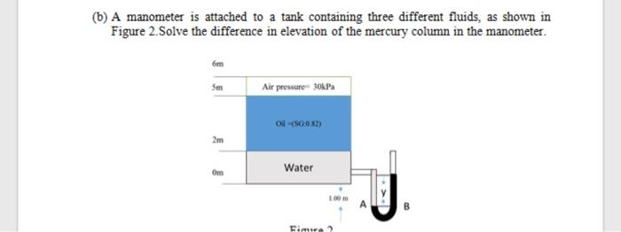 Solved (b) A manometer is attached to a tank containing | Chegg.com