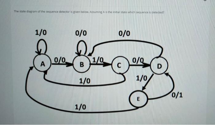 Solved The state diagam of the sequence detector is given | Chegg.com