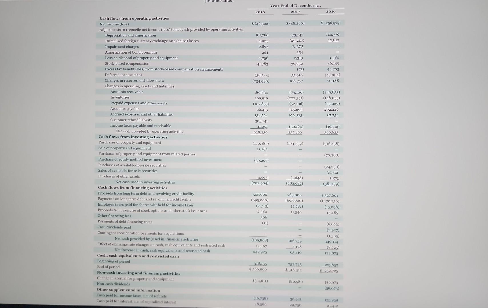 Solved Current Attempt in Progress The financial statements | Chegg.com