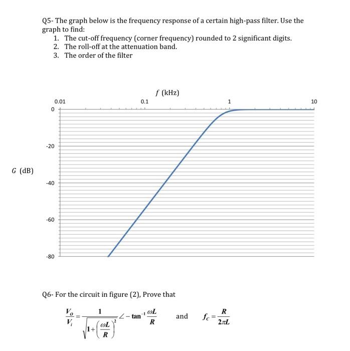 Solved Q5- The graph below is the frequency response of a | Chegg.com