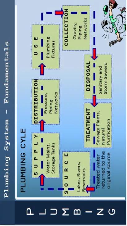 Solved Please explain the plumbing cycle below. From where | Chegg.com
