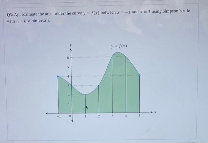 Solved Q3: Approximate the area under the curve y=f(x) | Chegg.com